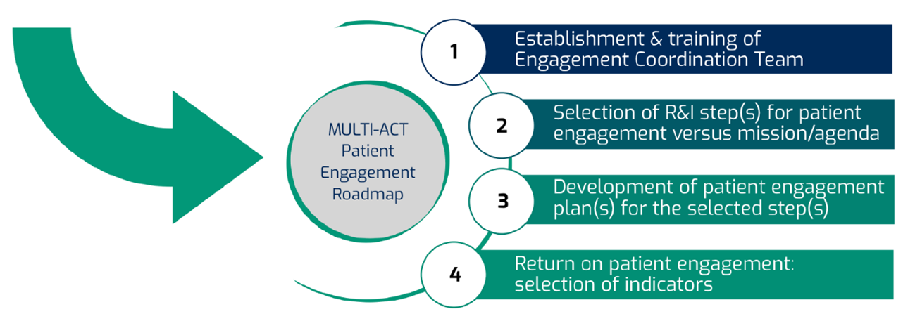 MULTI-ACT from the health care manager perspective - Multi-act